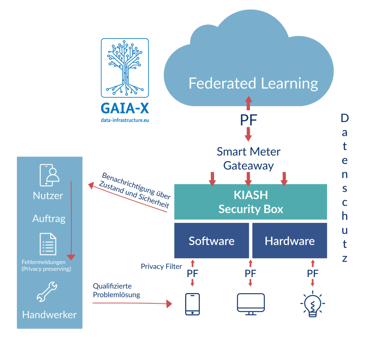 Über uns | KIASH Projekt